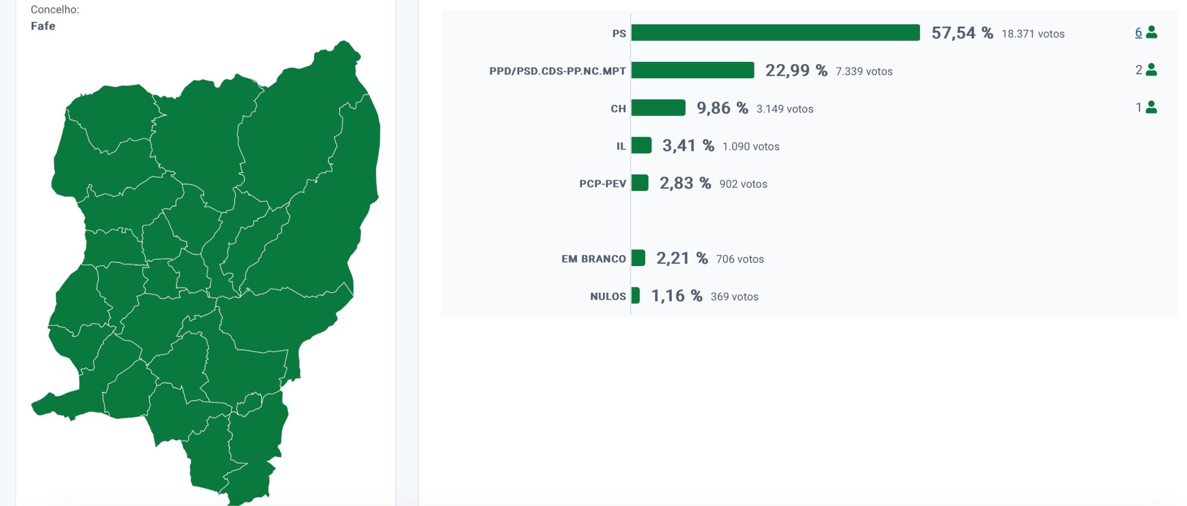 Antero Barbosa (PS) reeleito presidente da Câmara de Fafe e conquista ...